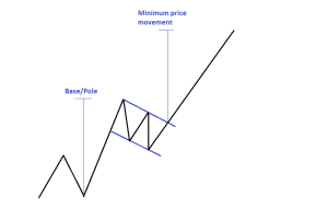 Continuation Pattern - Flags and Pennants