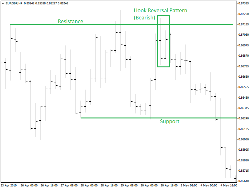 Trading with Hook Reversal Pattern