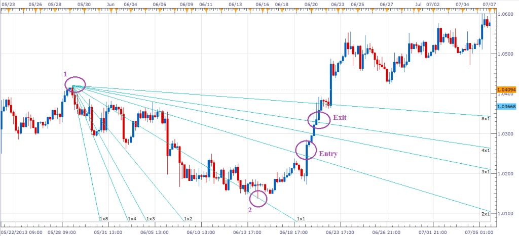 Using Gann Fan Indicator in Trading