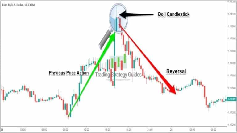 Trading With Spinning Tops and Doji Candlestick Pattern