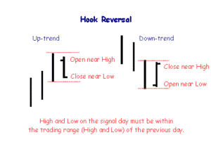 Trading With the Forex Hook Reversal Pattern