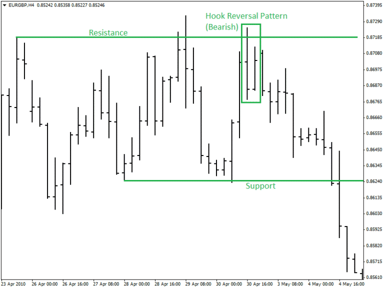 Trading With the Forex Hook Reversal Pattern