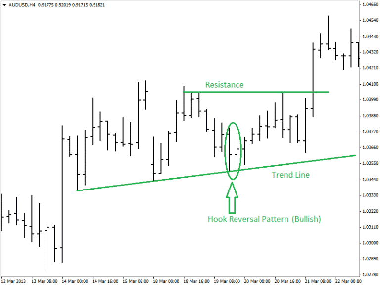 Trading With the Forex Hook Reversal Pattern