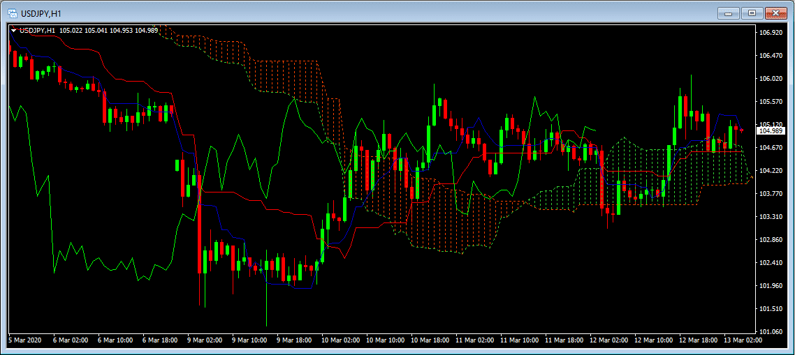 Why Ichimoku Charts are Ideal for Price Action Trading