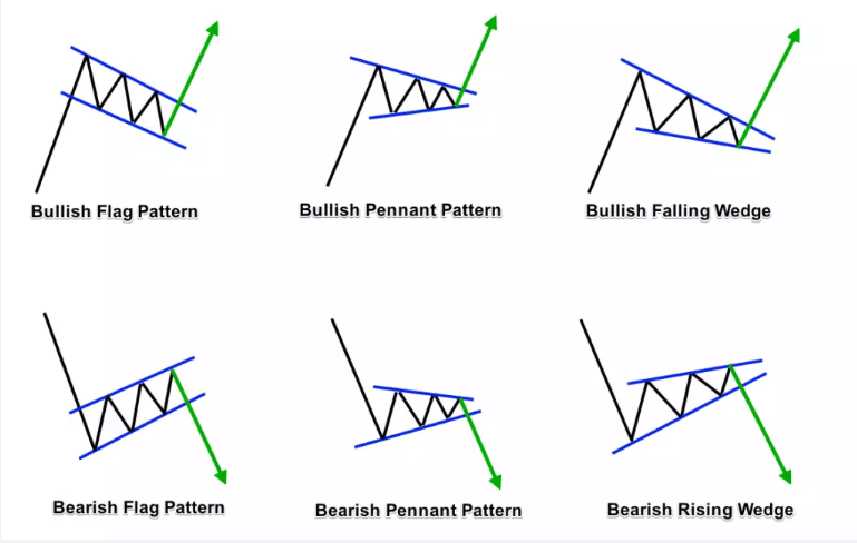 Basic Chart Patterns For Successful Technical Analysis Basic Chart Patterns For Successful Technical Analysis