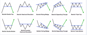 Basic Chart Patterns For Successful Technical Analysis
