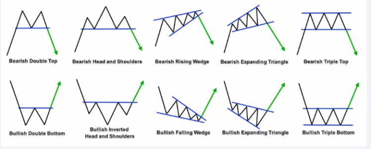 Basic Chart Patterns For Successful Technical Analysis