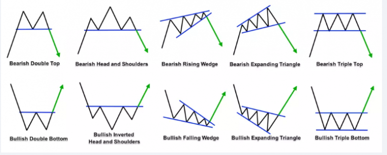 Basic Chart Patterns For Successful Technical Analysis