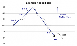 Using Double Grid Strategy To Trade Non Directional Markets