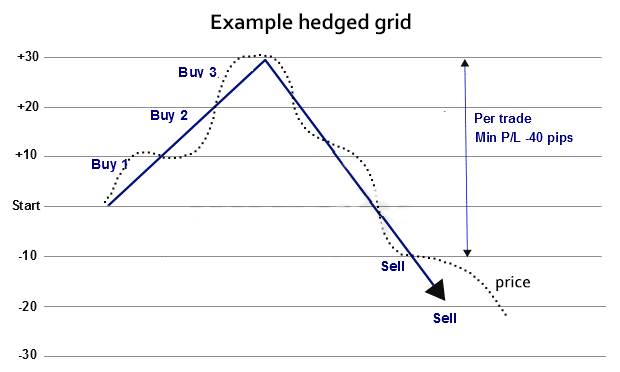 Using Double Grid Strategy To Non Directional Markets