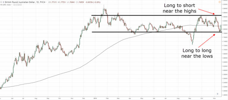 Stages of Trend Trading That You Should Know