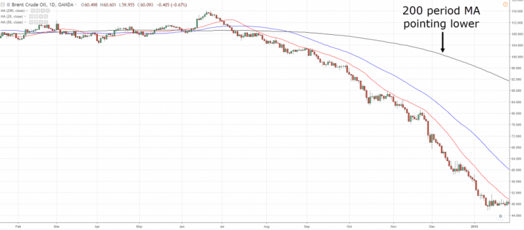 Stages of Trend Trading That You Should Know