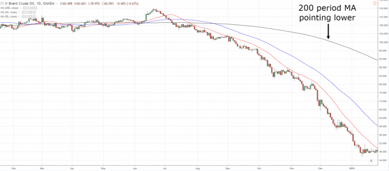 Stages of Trend Trading That You Should Know