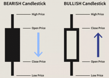Top Five Crucial Candlestick Formations In Forex