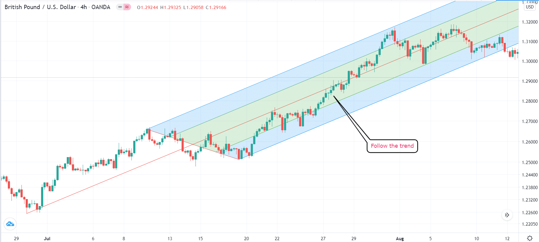 Forex Trading Tools: Andrews Pitchfork In Trading