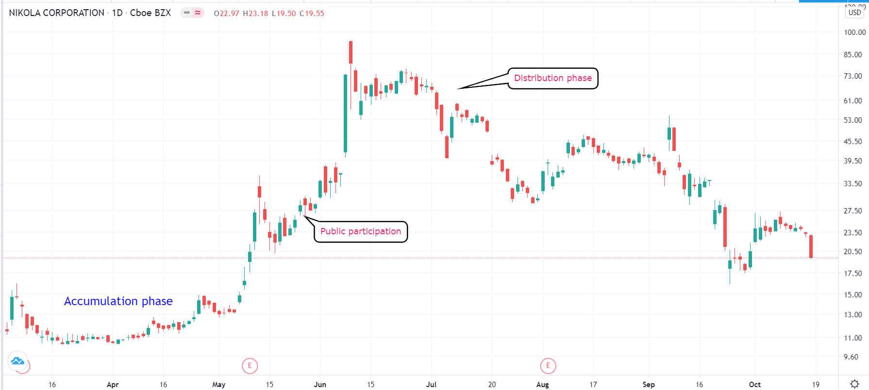 How To Apply The Dow Theory In Trading Any Market