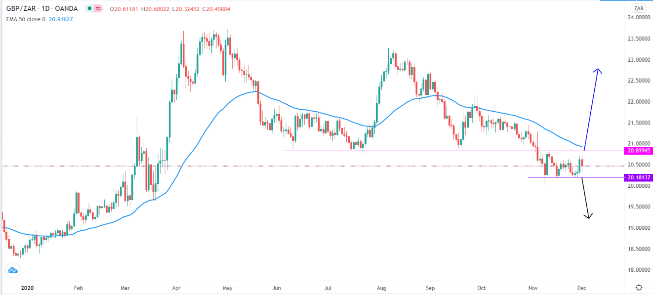 5 Of The Best Forex Exotics To Trade In 2021