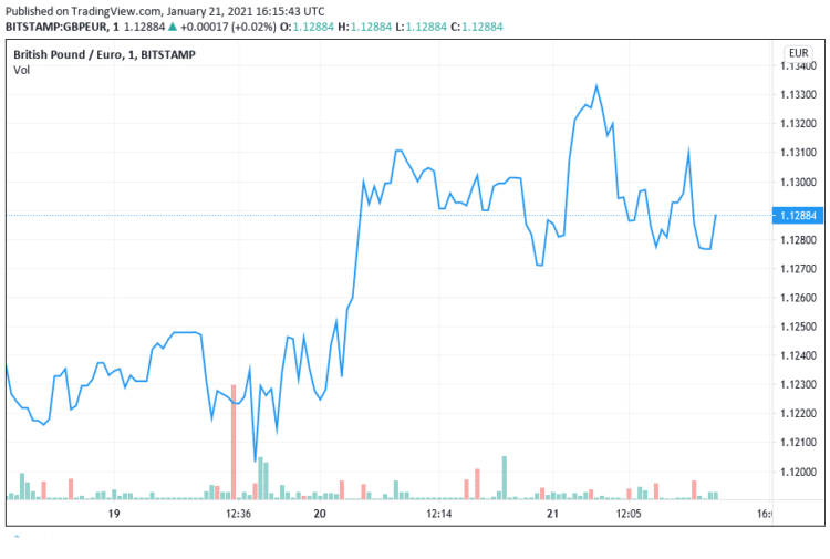 Dollar, Euro, Yuan Struggle As Pound Shines