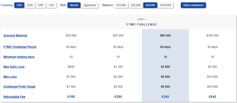 FTMO Review: A Forex Prop Firm Worth Considering