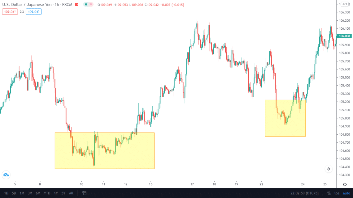 Easy Day Trading Strategies for Beginners