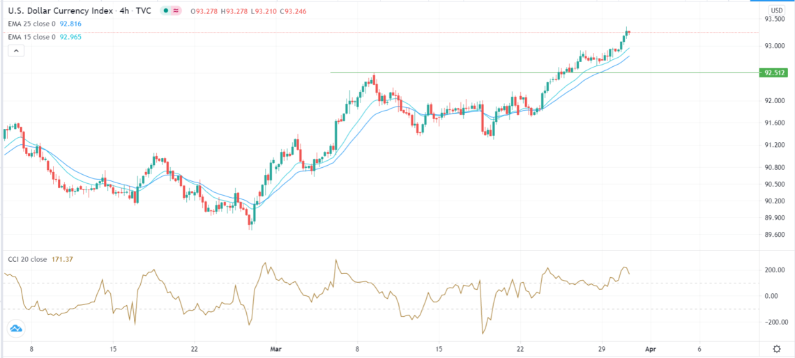DXY: Here Is the Outlook for the US Dollar Index in April