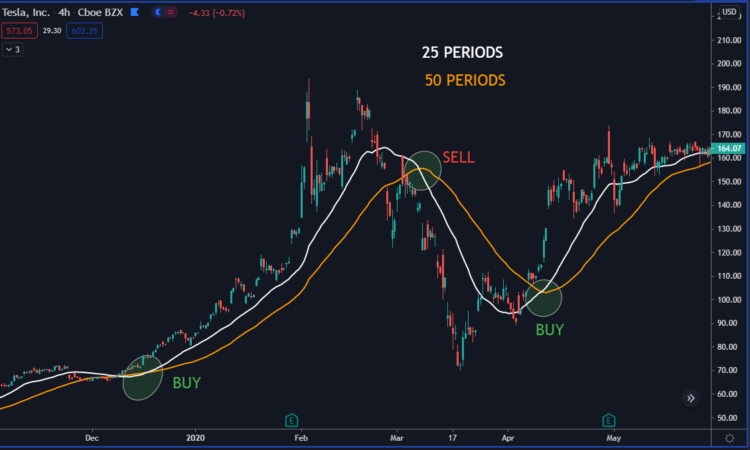 Understanding Moving Average Indicators Understanding Moving Average Indicators