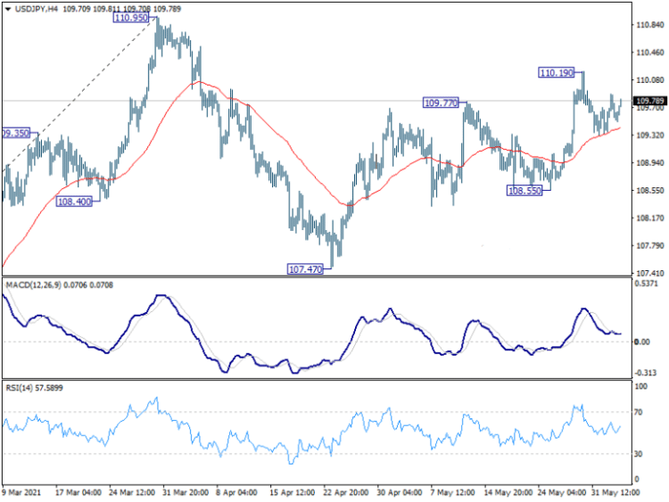 Weekly Forex Review 3-6-2021