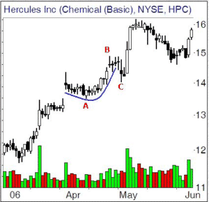 How To Trade Ascending Scallops in Forex