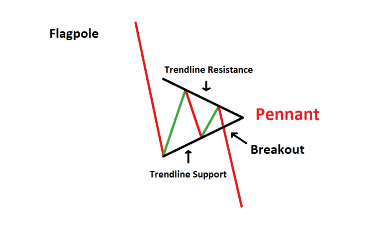 What Are Pennant Chart Patterns in Forex: Step by Step Guide