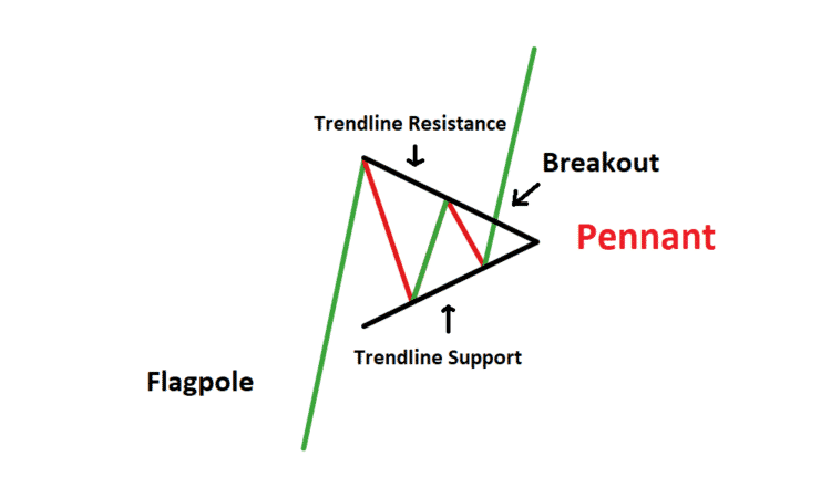 What Are Pennant Chart Patterns in Forex: Step by Step Guide