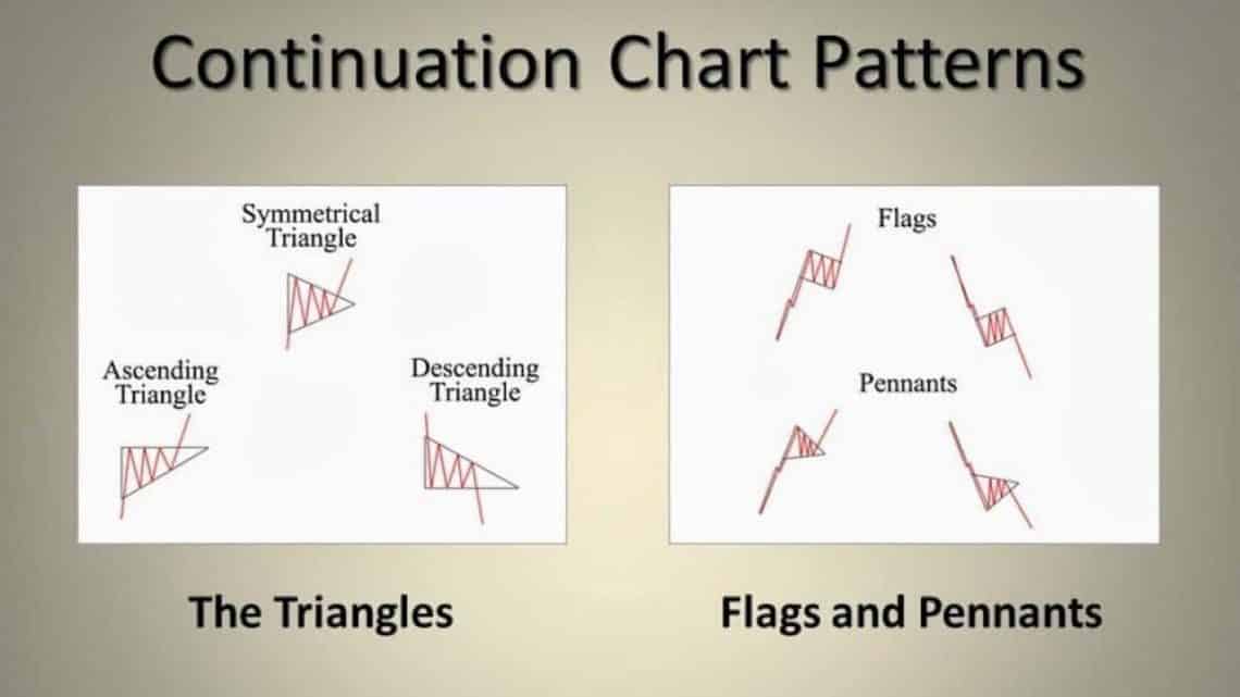 What Are Pennant Chart Patterns in Forex: Step by Step Guide